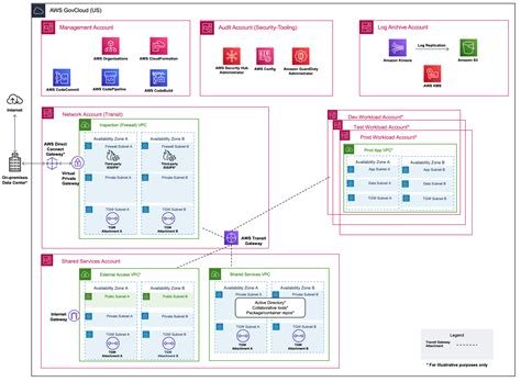 Architecture Landing Zone Accelerator On Aws