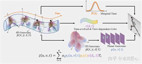 4d Gaussian Splatting 技术梳理（持续更新） 知乎