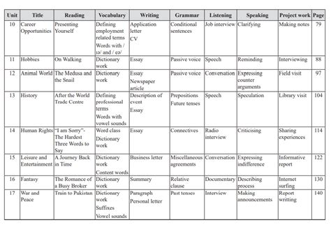 Neb Class 12 New Course Compulsory English Syllabus 2078 Effective From