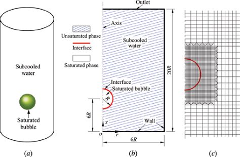 A Structure Schematic Diagram B Computation Region And C Grid Download Scientific