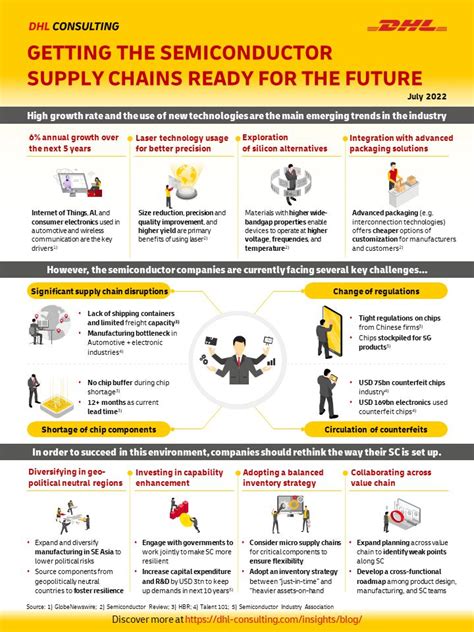 Logistics Semiconductor Semiconductorindustry Supplychain Dhl