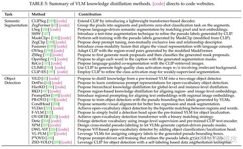 Vision Language Models for Vision Tasks A Survey 知乎
