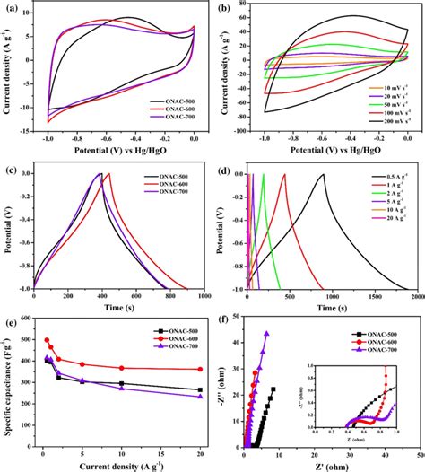 Electrochemical Performance Of Onac X In A Three Electrode System 3 M