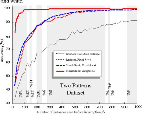 figure 15 from anytime classification using the nearest neighbor