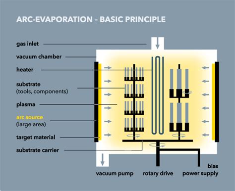 Pvt Arc Evaporation