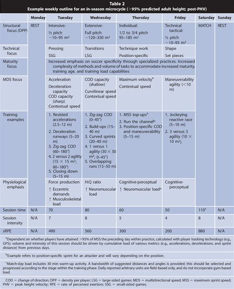 Table 2 From Multidirectional Speed In Youth Soccer Players Programming Considerations And