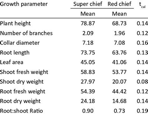 Effect Of Water Stress And Brassinosteroid On Apple Varieties Viz