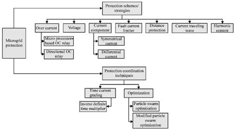 A Review On Protection Schemes And Coordination Techniques In Microgrid System