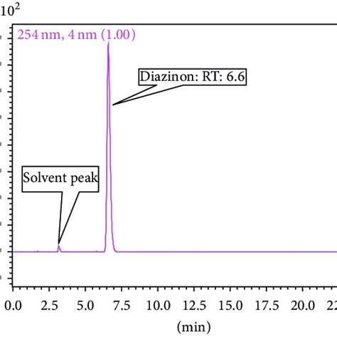 Mrl Levels And Samples With Pesticide Levels Above Mrls Download Table