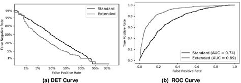 Figure 6 From Offline Handwritten Signature Authentication With Conditional Deep Convolutional
