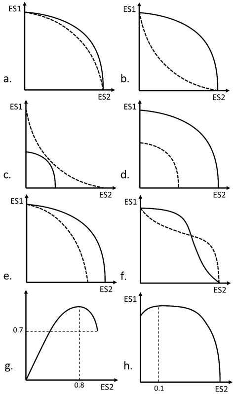 Trade Offs In Ecosystem Services Clarifying Concepts And Measuring