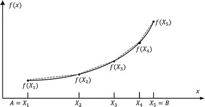 Approximation Of A Nonlinear Function Download Scientific Diagram