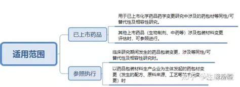 上市药品包装变更如何做等同性可替代性及相容性研究？答案来了！ 知乎
