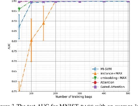 Pdf Attention Based Deep Multiple Instance Learning Semantic Scholar