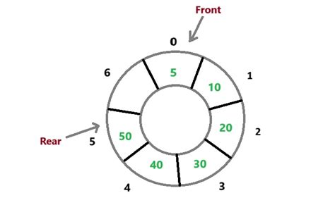 Circular Queue Data Structure