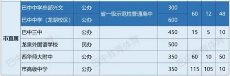四川巴中2022年普通高中招生计划出炉