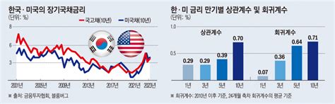 한은 만기 길수록 한·미 국채금리 동조화 뚜렷 이투데이