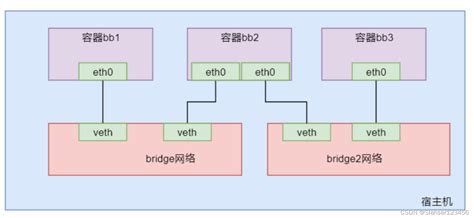 【记录】docker笔记（六）：docker网络 Bridge网络（1）docker Bridge Csdn博客