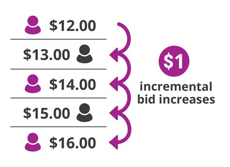 Ebay Why Bid Early At Therese Arnold Blog