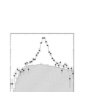 Fit Of The Z Ee Invariant Mass Distribution The Shaded Histogram Is Download Scientific