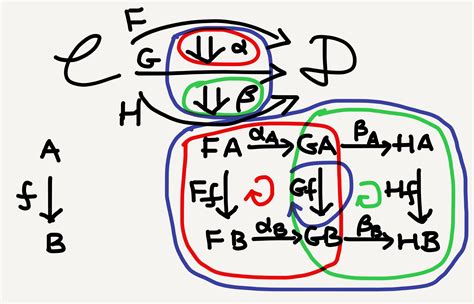 Category Theory Notes 10 Composite Naturality Part 1 I Yuwen