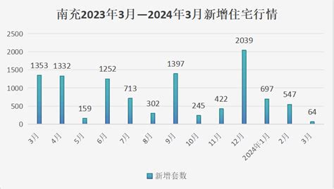 2243套！5933元㎡！3月南充主城楼市量跌价涨！住宅成交量行情
