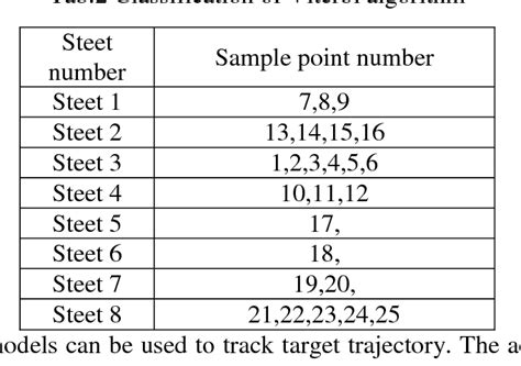 figure 7 from hidden markov based a target trajectory tracing algorithm