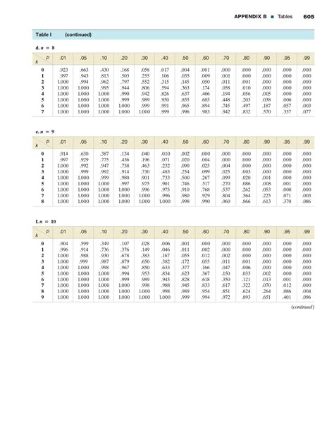 Solution Binomial And Normal Tables Of Statistics Studypool
