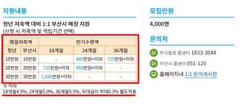 부산청년 기쁨두배통장 누리집 신청