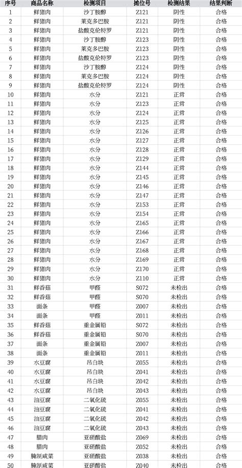 买菜更放心农港城食品安全快速检测公示2月26日到货 环境