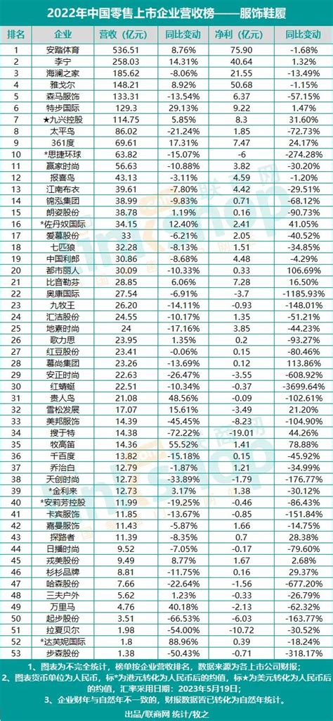 2022年中国零售上市企业营收排行榜 36氪