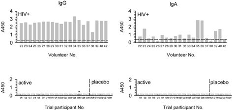Serum Samples Were Screened By Gp140 Specific Elisa For Igg And Iga