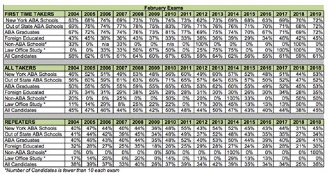 New York Bar Exam Results July 2024 Results Kayle Melanie