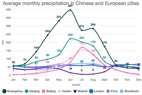 Average Monthly Precipitation In Chinese And European Cities Yicode