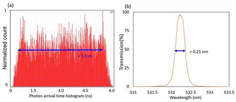 A Time Tagging Histogram Of The Time Gated Single Photon Detector