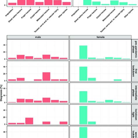 Relative Proportion Of Diagnoses Versus Gender Male And Female