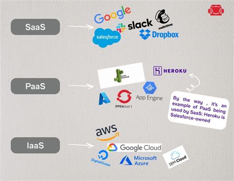 Cloud Service Models Explained Iaas Paas Saas