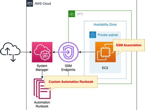 Introduction To Creating Ssm Automation Runbooks Using Cloudformation