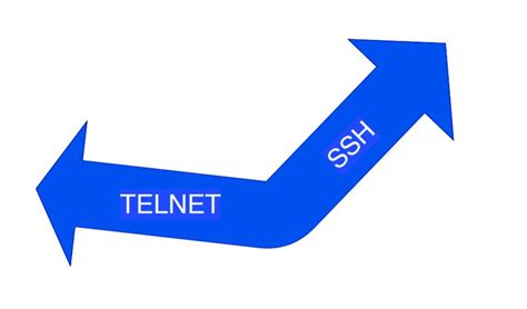 What Is Ssh And Telnet Difference Between Ssh And Telnet