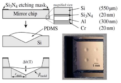 Fabrication And Working Principle Of Thermally Tunable Micro Axicon Download Scientific Diagram