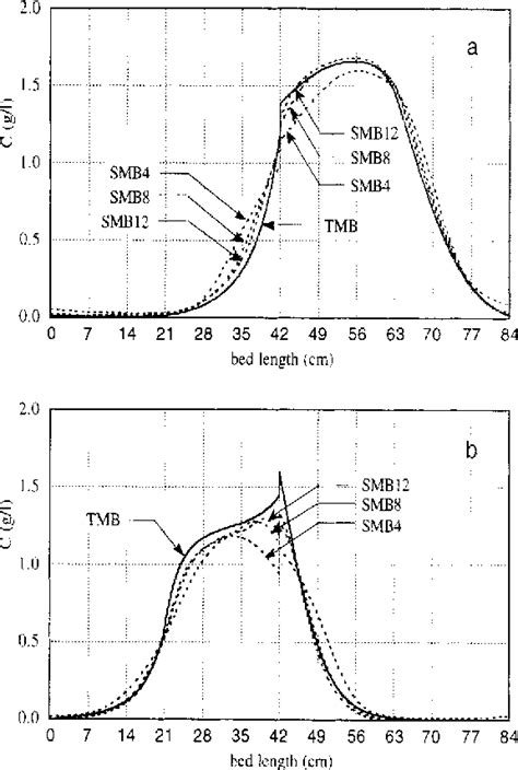 Figure 1 From Modeling Strategies For Enantiomers Separation By Smb Chromatography Semantic