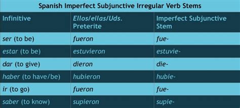 Spanish Imperfect Subjunctive Explained Storylearning