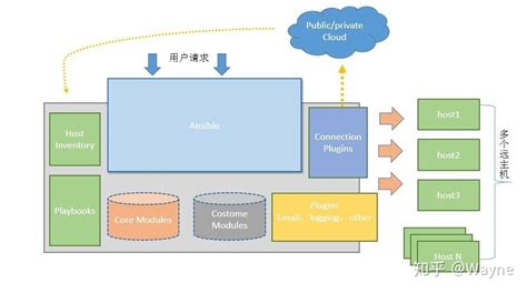 Ansible原理架构及常用模块详解 知乎