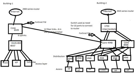 Combining Two Different Networks Using VSS Cisco Community