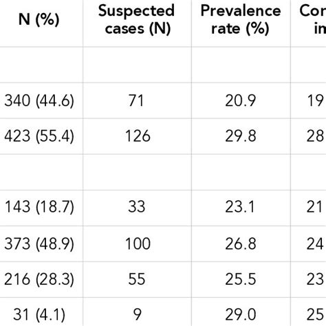 Frequency Of Psychiatric Disorder Suspect Ion In Term Of Demographic
