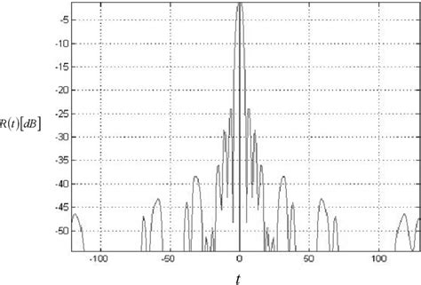 Figure From The Synthesis Of A Radar Signal Having Nonlinear Frequency Modulation Function