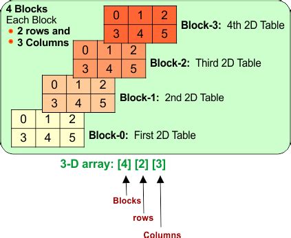 Three Dimensional Array In C CS Taleem