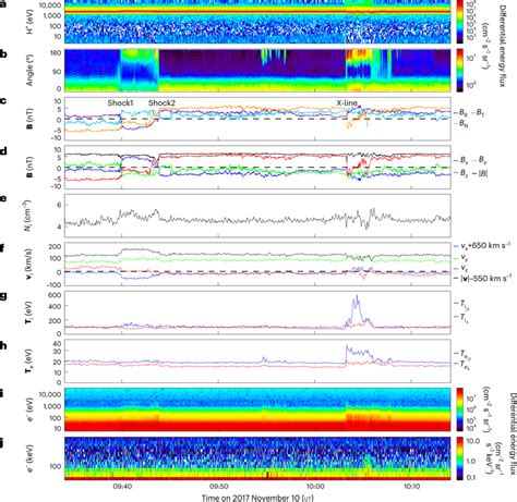 Overview Of The Reconnection Event In The Solar Wind A Ion Energytime