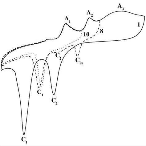 Cyclic Voltammograms Of Cu Powder Immobilized On Pige Electrode In 01