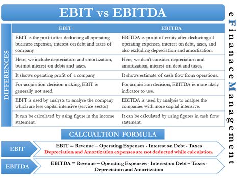 Ebit And Ebitda Are The Two Most Common Profitability Indicators Ebit
